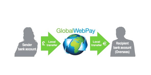 Global Web Pay Reviews | Global Web Pay Money Transfers