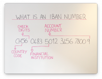 What is an IBAN number?